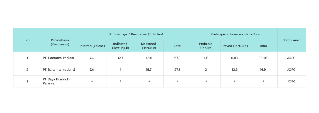 Resources and Reserves - Petrindo